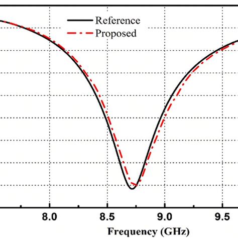 Simulated Reflection Coefficient Characteristics Of Both Amc Unit