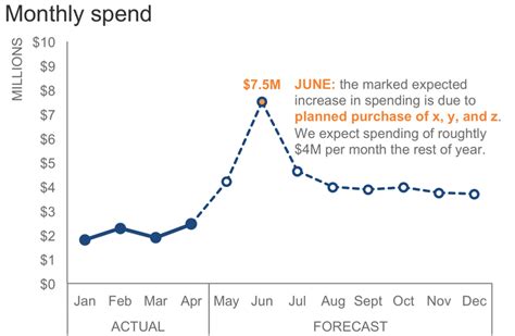 Axis Vs Data Labels — Storytelling With Data