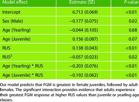 Coefficient Estimates And Significance Tests For The Final Model Which Download Table