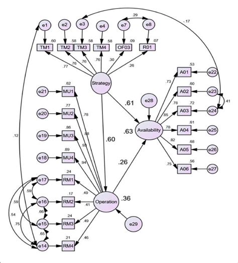 Path Coefficients Of The Predictor Model Download Scientific Diagram