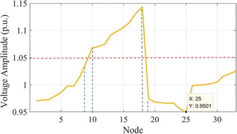 Frontiers Research On The Multi Timescale Optimal Voltage Control Method For Distribution