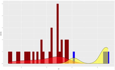 R In Ggplot2 Geom Density How To Fill Densiyt Area With Differenc