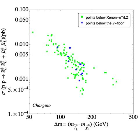 Cross Section Predictions At Pp− Collider With √ S 14 Tev As A