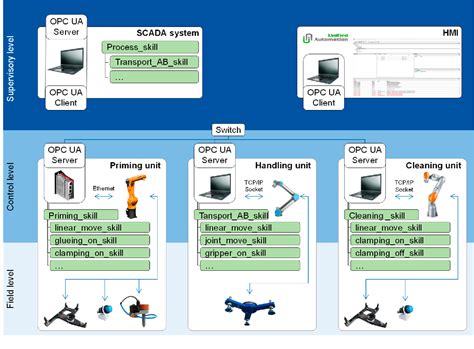 Figure 1 From Design Of A Flexible Skill Based Process Control System Considering Process