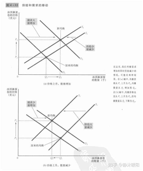 供给与需求的市场力量（《经济学原理》曼昆）的分析与总结 知乎