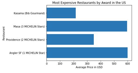 Michelin Star Data Project Using Sql Python And Tableau By Anusha