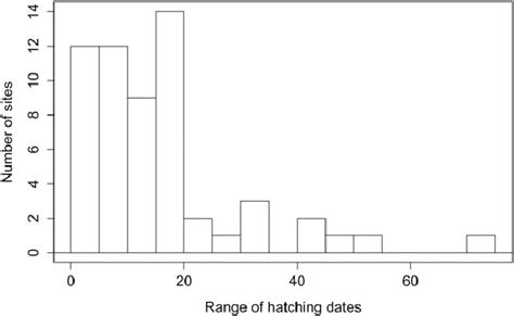 Histogram Of The Absolute Range Maximum Minimum Of Hatching Dates