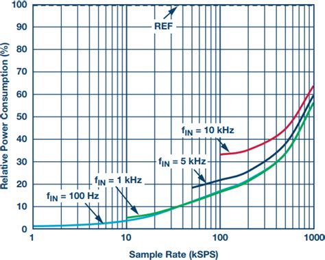 Introduction To Dynamic Power Scaling Analog Devices