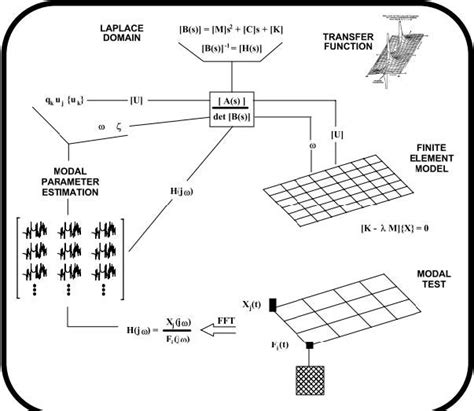 Dr Pete Avitabile Provides Big Picture Of Modal Analysis
