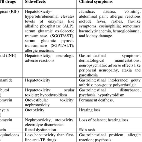 Commonly Used Anti Tb Drugs And Their Side Effects Download