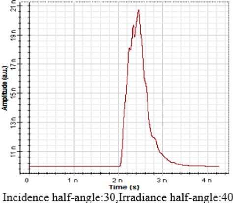 Figure From Simulation Of An Indoor Visible Light Communication