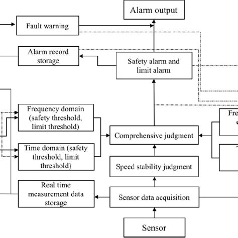 Technical Framework Of Torsional Vibration Monitoring System Download Scientific Diagram