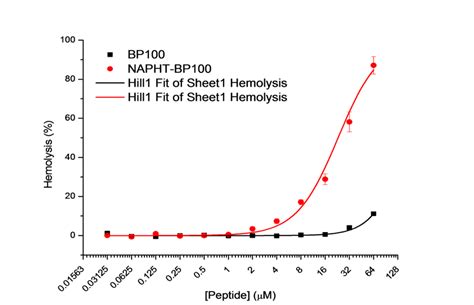 Hemolytic Activity Of Bp100 Black And Napht Bp100 Red As Function