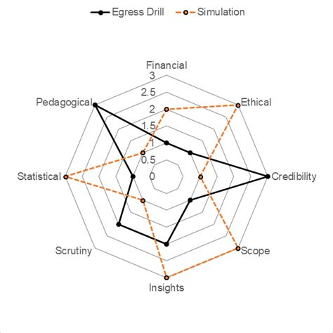 Radar Diagram Plotting Alignment Of EDs And Simulation Tools With Eight