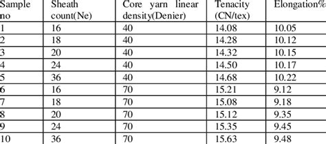 Yarn Parameters For The Produced Sample Download Scientific Diagram