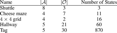 Five Benchmark Pomdp Problems Download Table