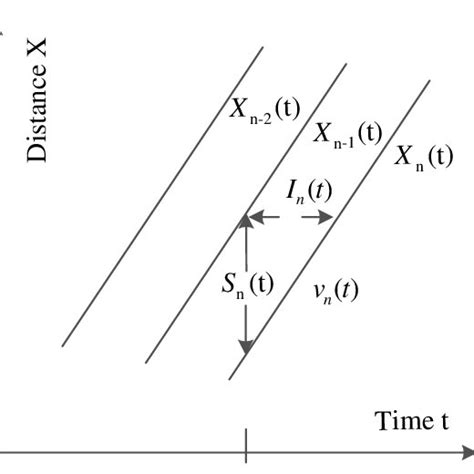 illustration of time headway and capacity so the general time headway