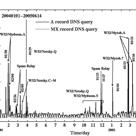 Total Traffic Of The A Rr Based Dns Query Packet Access From The Pc