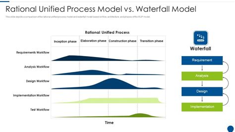 Rational Unified Process Model Vs Waterfall Model Ppt File Show PDF