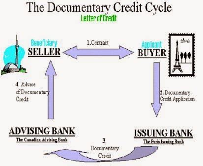 Letter Of Credit Process Flow Chart