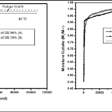 Variation Of Proton Conductivity With Water Content Of Different
