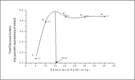 Effect Of Liquidsolid Ratios On Total Flavonoid Contents In Ultrasonic Download Scientific