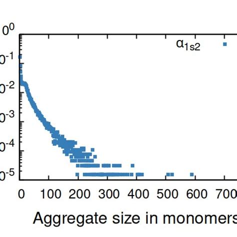 Figure S3 Aggregate Size Distribution As Probability Distribution For