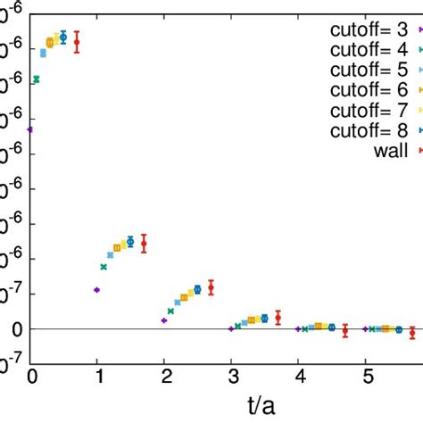 cdert applied to the glueball two point function calculated with 100