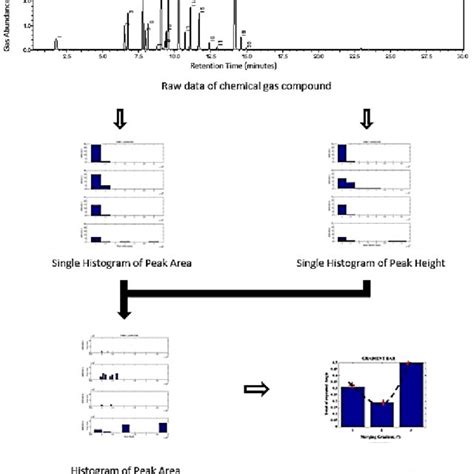 Chromatographic Signal Graph Gas Abundance Mau Versus Retention Time Download Scientific