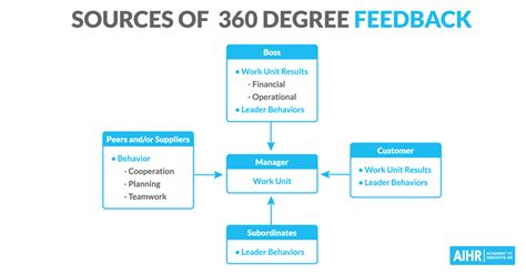 360 Degree Feedback A Full Guide Aihr