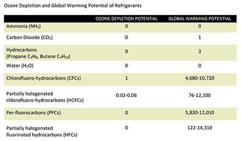 Working With Refrigerants Additional Materials Index