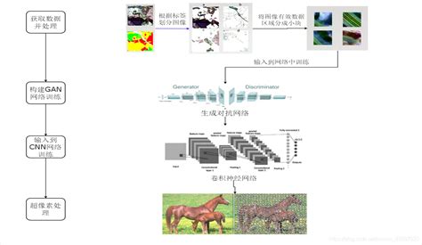 利用dcgan 生成对抗网络和cnn 卷积神经网络对图像进行训练和分类sar Dcgan Csdn博客