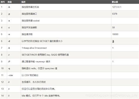 Redis Benchmark压力测试工具 Csdn博客