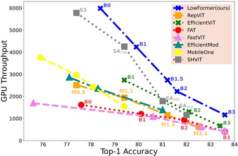efficient modulation for vision networks ai research paper details