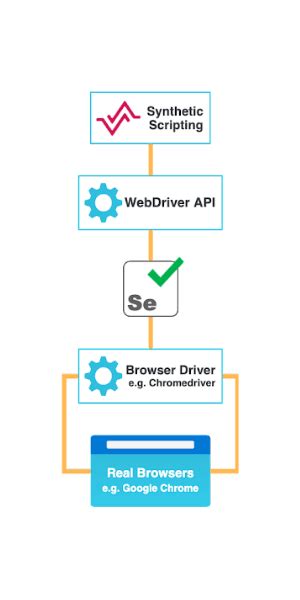 Our Selenium Synthetic Monitoring Stack Rapidspike