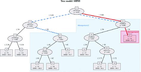Tree Model Shmi The Unbiased Regression Tree Includes All The