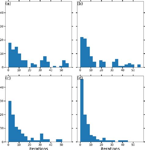 figure 2 from machine learning accelerated exploration in medicinal