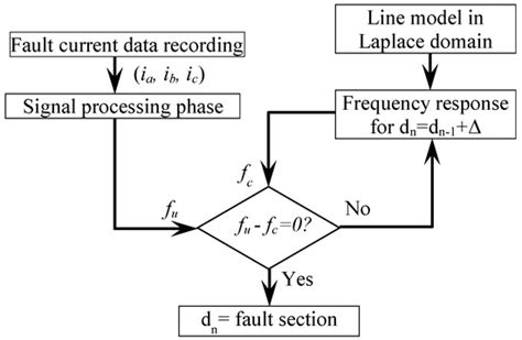 Overcoming The Limits Of The Charge Transient Fault Location Algorithm