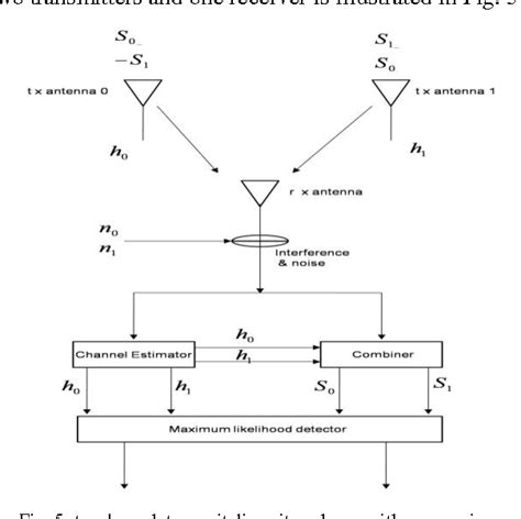 Figure 5 From Comparison Of Wireless Mimo System Under Alamoutis Scheme And Maximum Ratio