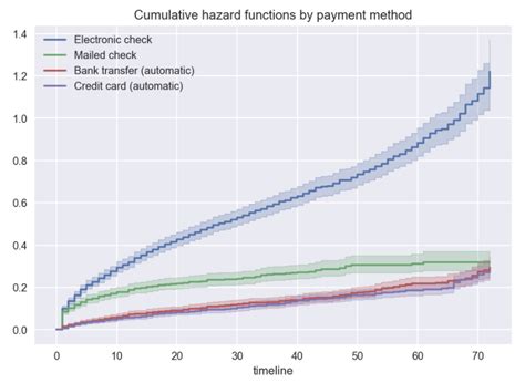 introduction to survival analysis the nelson aalen estimator by eryk