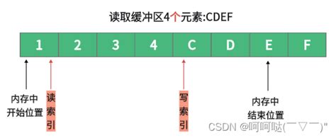 Rt Thread 的环形缓冲区 镜像指示位rtthread 环形缓冲 Csdn博客