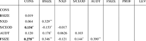 pearson parametric correlation matrix for all variables in egyptian download table