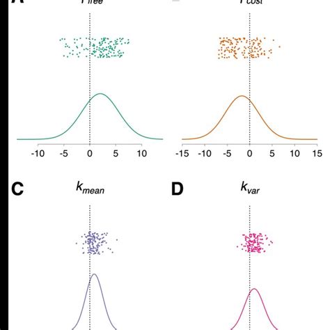 Individual Parameter Estimates And Group Level Parameter Distributions