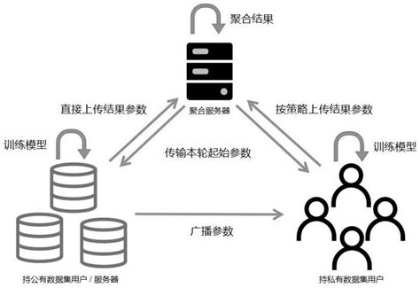 a federated learning method and system based on parameter replacement
