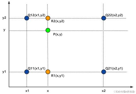 【python C Cuda】双线性插值bilinear Interpolation实现c Opecv32的版本二维样条插值的函数名叫什么 Csdn博客