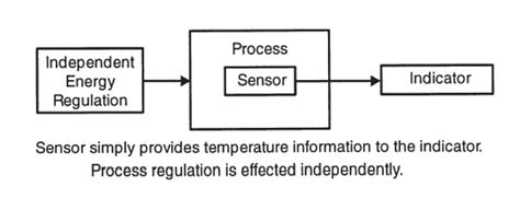Transmitters And Instrumentation