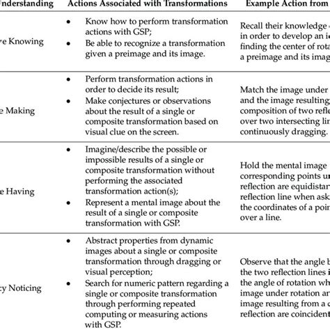 coding framework developed for the levels of understanding of