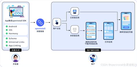 scheme到universal links：开发者必知的跳转方案选型指南 universal link deep linlk csdn博客