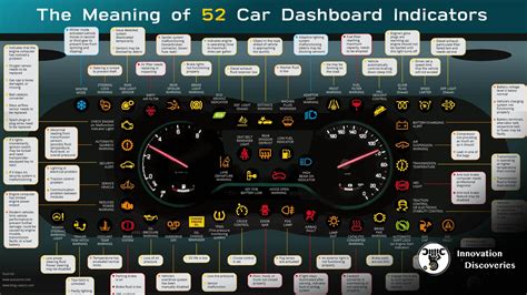 The Meaning Of 52 Car Dashboard Indicators Infographic Free Word Template
