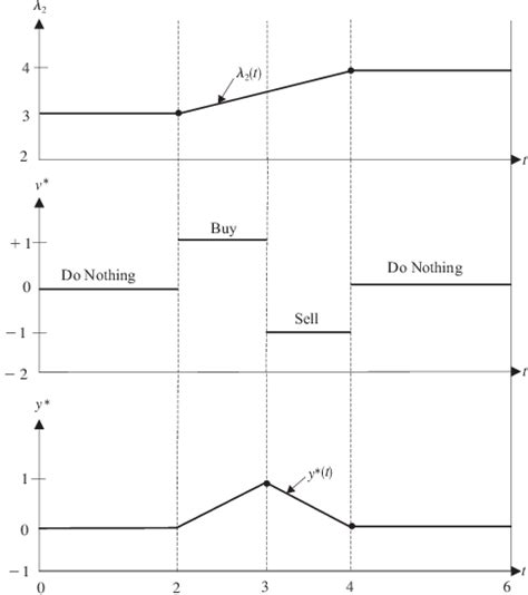 6 adjoint variable optimal policy and inventory in the wheat trading